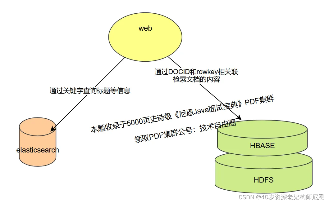 百亿级存储架构： ElasticSearch+HBase 海量存储架构与实现-阿里云开发者社区