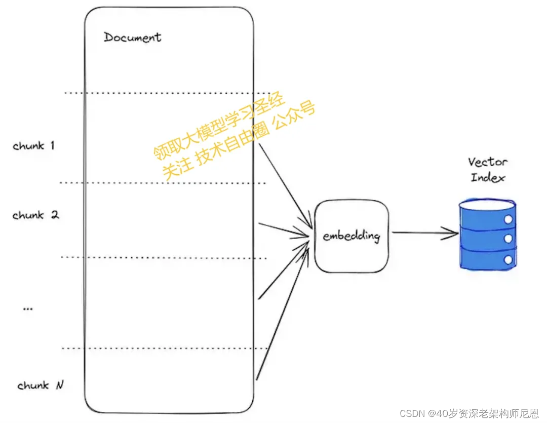 精通RAG架构：从0到1，基于LLM+RAG构建生产级企业知识库-阿里云开发者社区
