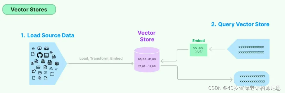 精通RAG架构：从0到1，基于LLM+RAG构建生产级企业知识库-阿里云开发者社区