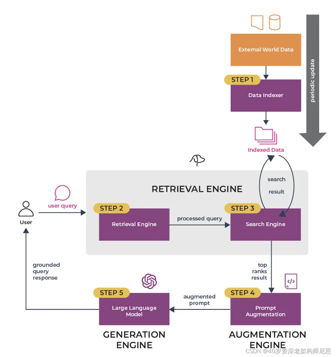 精通RAG架构：从0到1，基于LLM+RAG构建生产级企业知识库-阿里云开发者社区