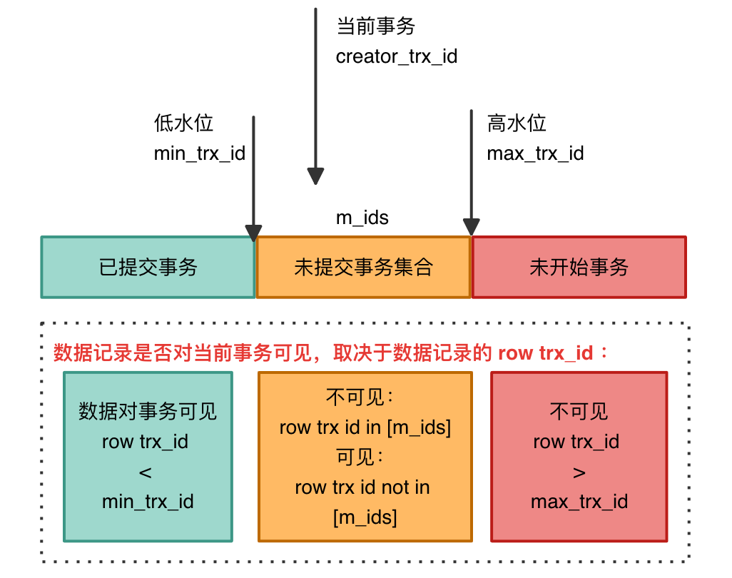 京东面试：MySQL MVCC是如何实现的？如何通过MVCC实现读已提交、可重复读隔离级别的？-阿里云开发者社区