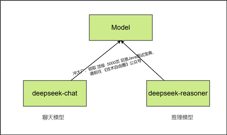 Spring集成DeepSeek三种方法含SpringAI与Ollama-开发者社区-阿里云
