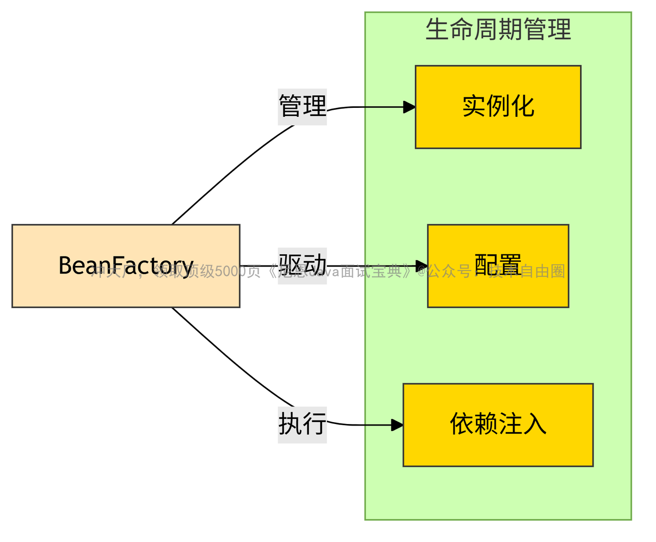 京东一面：spring ioc容器本质是什么？ ioc容器启动的步骤有哪些？ - 技术自由圈 - 博客园
