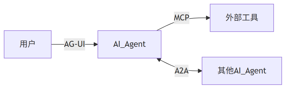AI Agent三大交互协议MCP A2A AG-UI核心原理-开发者社区-阿里云
