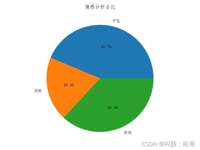 基于python大数据的京东产品评论的情感分析的研究,包括snwonlp情感分析和lda主题分析 阿里云开发者社区