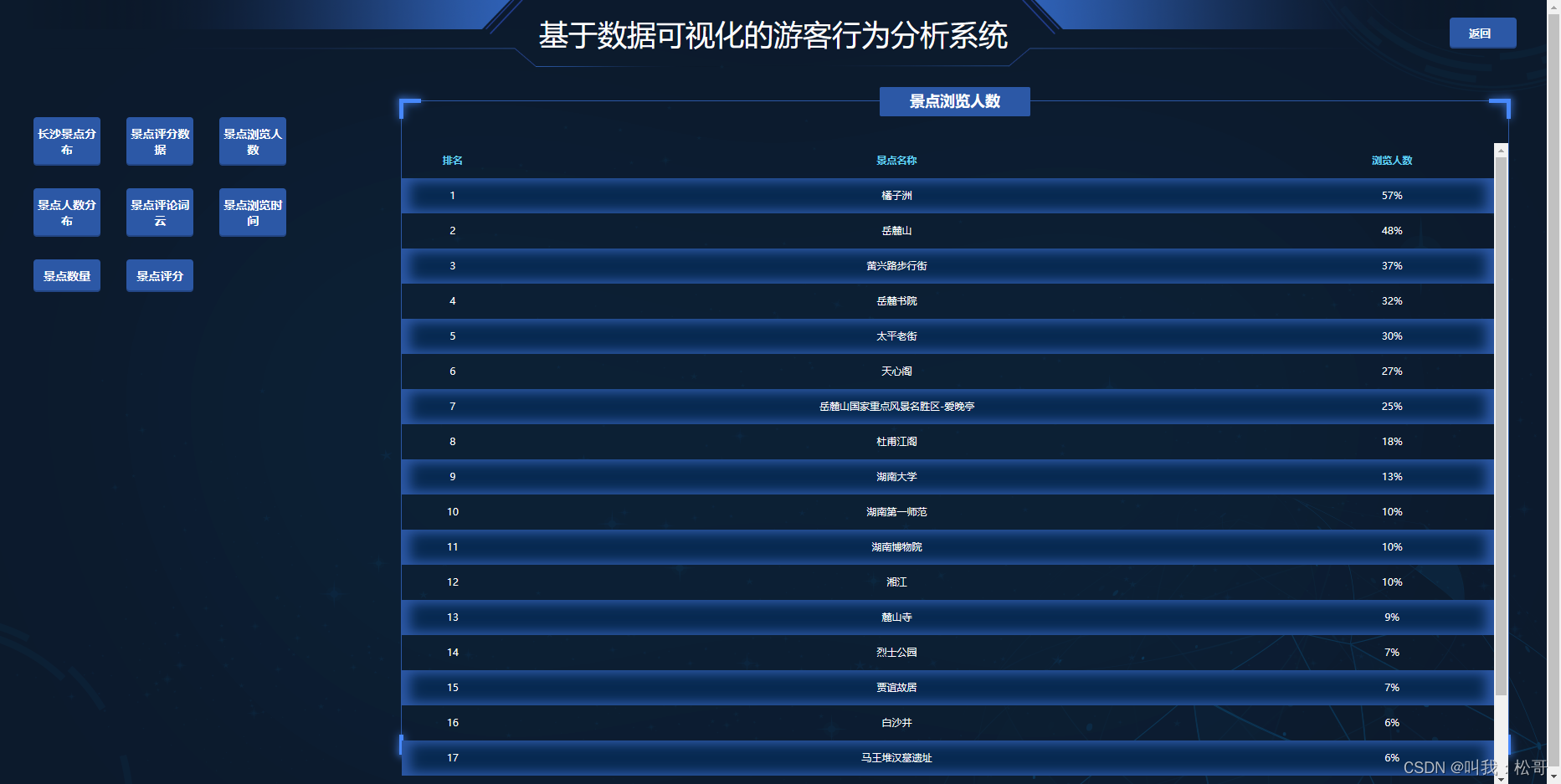 基于python django的scrapy去哪儿网数据采集与分析，包括登录注册和可视化大屏，有md5加密-阿里云开发者社区