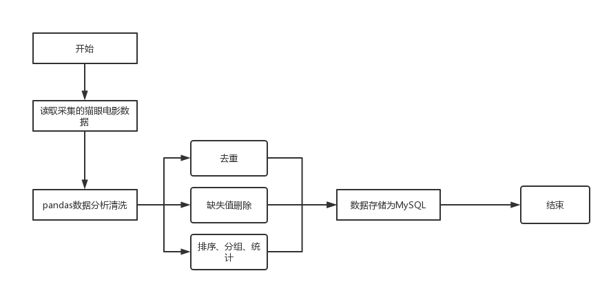 基于python Flask Mysql 猫眼电影可视化系统设计与实现 阿里云开发者社区