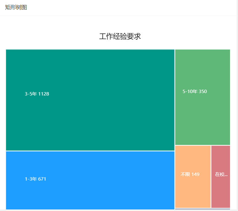 使用Python Flask和ECharts实现招聘数据爬虫与可视化分析-开发者社区-阿里云