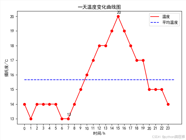 【优秀python数据分析案例】基于python的中国天气网数据采集与可视化分析的设计与实现 阿里云开发者社区