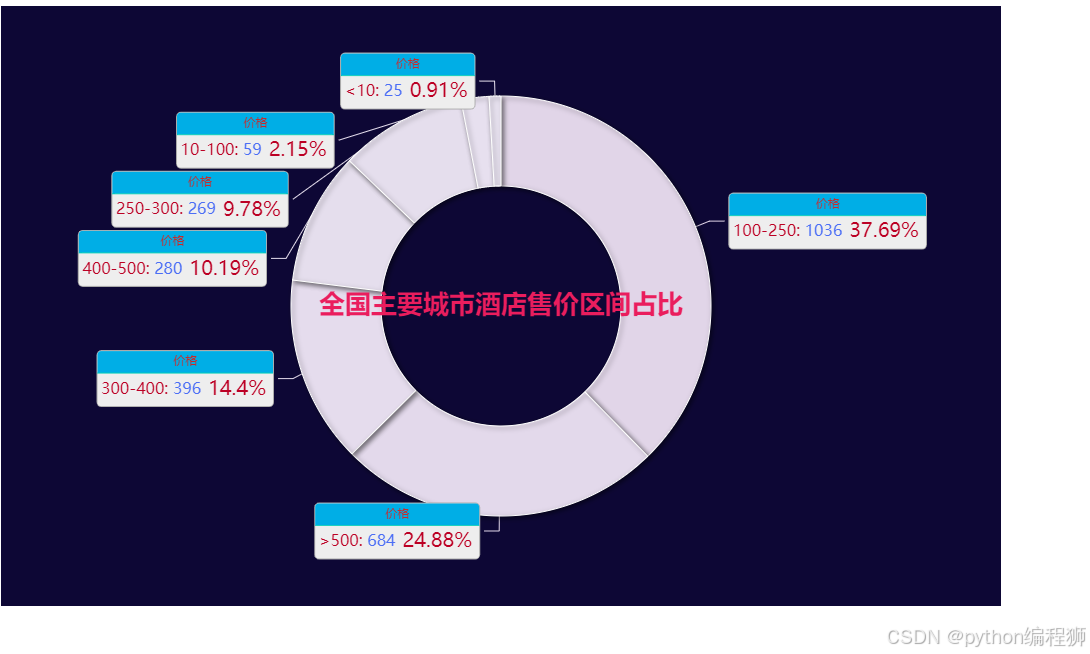【优秀python 数据分析案例】基于python的穷游网酒店数据采集与可视化分析的设计与实现 阿里云开发者社区