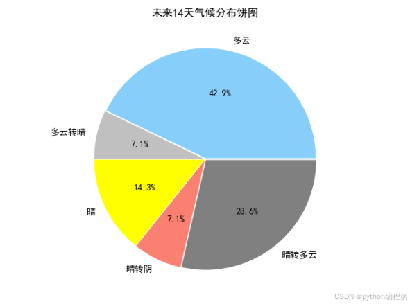 【优秀python数据分析案例】基于python的中国天气网数据采集与可视化分析的设计与实现 阿里云开发者社区