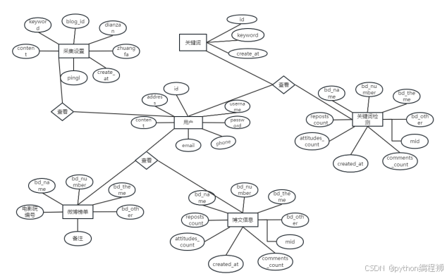 【优秀python毕设案例】基于python Django的新媒体网络舆情数据爬取与分析 阿里云开发者社区