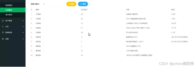 【优秀python毕设案例】基于python Django的新媒体网络舆情数据爬取与分析 阿里云开发者社区