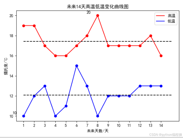 【优秀python数据分析案例】基于python的中国天气网数据采集与可视化分析的设计与实现 阿里云开发者社区