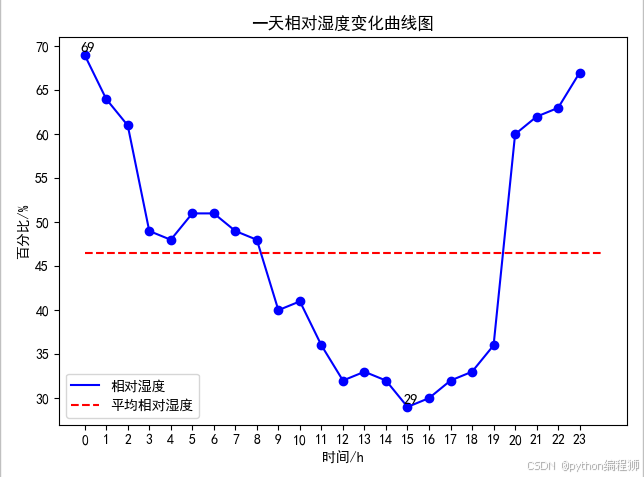 【优秀python数据分析案例】基于python的中国天气网数据采集与可视化分析的设计与实现 阿里云开发者社区