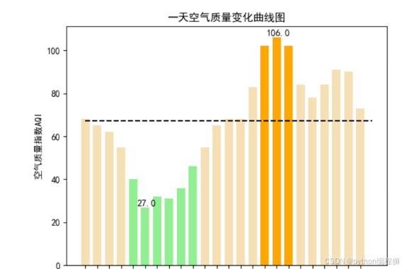 【优秀python数据分析案例】基于python的中国天气网数据采集与可视化分析的设计与实现 阿里云开发者社区