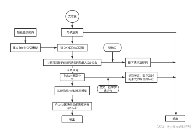【优秀python毕设案例】基于python Django的新媒体网络舆情数据爬取与分析 阿里云开发者社区