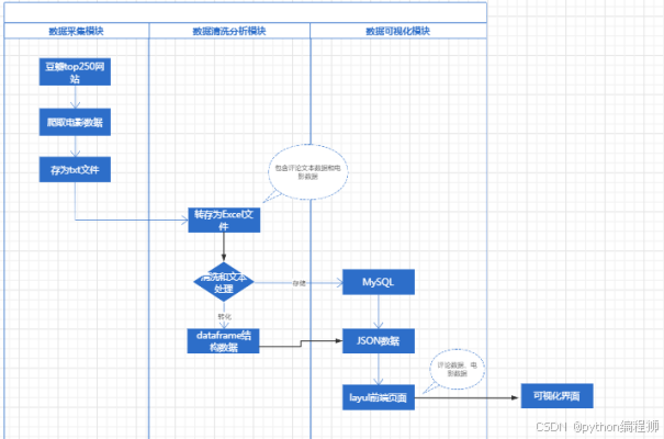 优秀python系统案例】基于python Flask的电影票房数据爬取与可视化系统的设计与实现 阿里云开发者社区