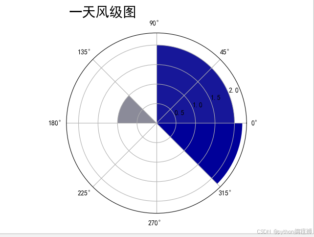 【优秀python数据分析案例】基于python的中国天气网数据采集与可视化分析的设计与实现 阿里云开发者社区