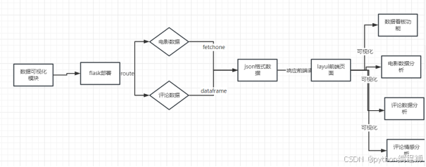 优秀python系统案例】基于python Flask的电影票房数据爬取与可视化系统的设计与实现 阿里云开发者社区