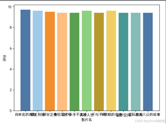 【优秀python案例】基于python的豆瓣电影top250爬虫与可视化设计与实现 阿里云开发者社区