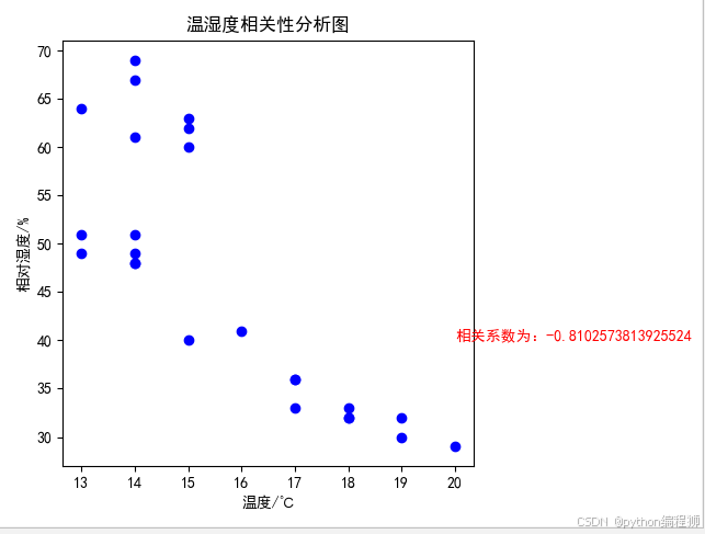 【优秀python数据分析案例】基于python的中国天气网数据采集与可视化分析的设计与实现 阿里云开发者社区
