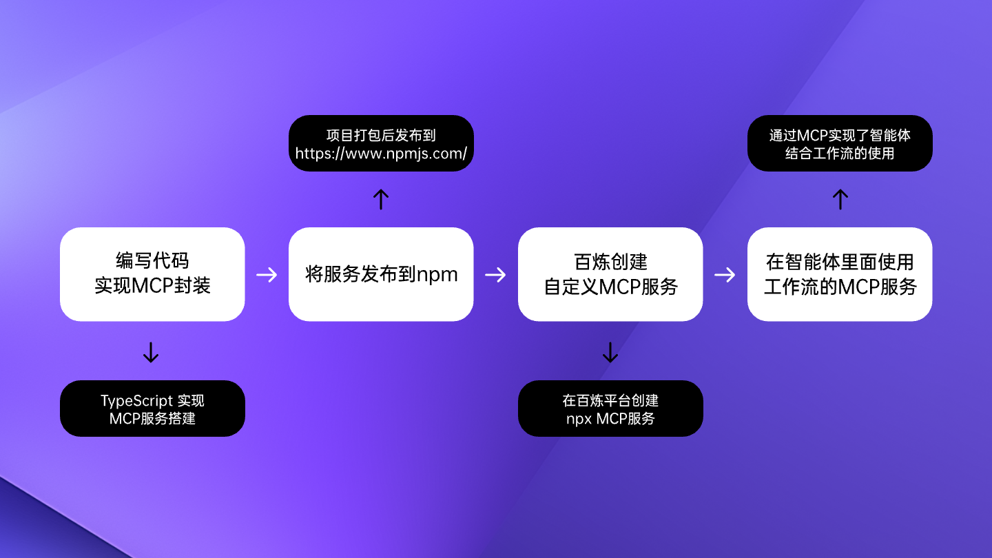 【MCP教程系列】Node.js+TypeScript搭建NPX MCP服务并自定义部署至阿里云百炼-阿里云开发者社区