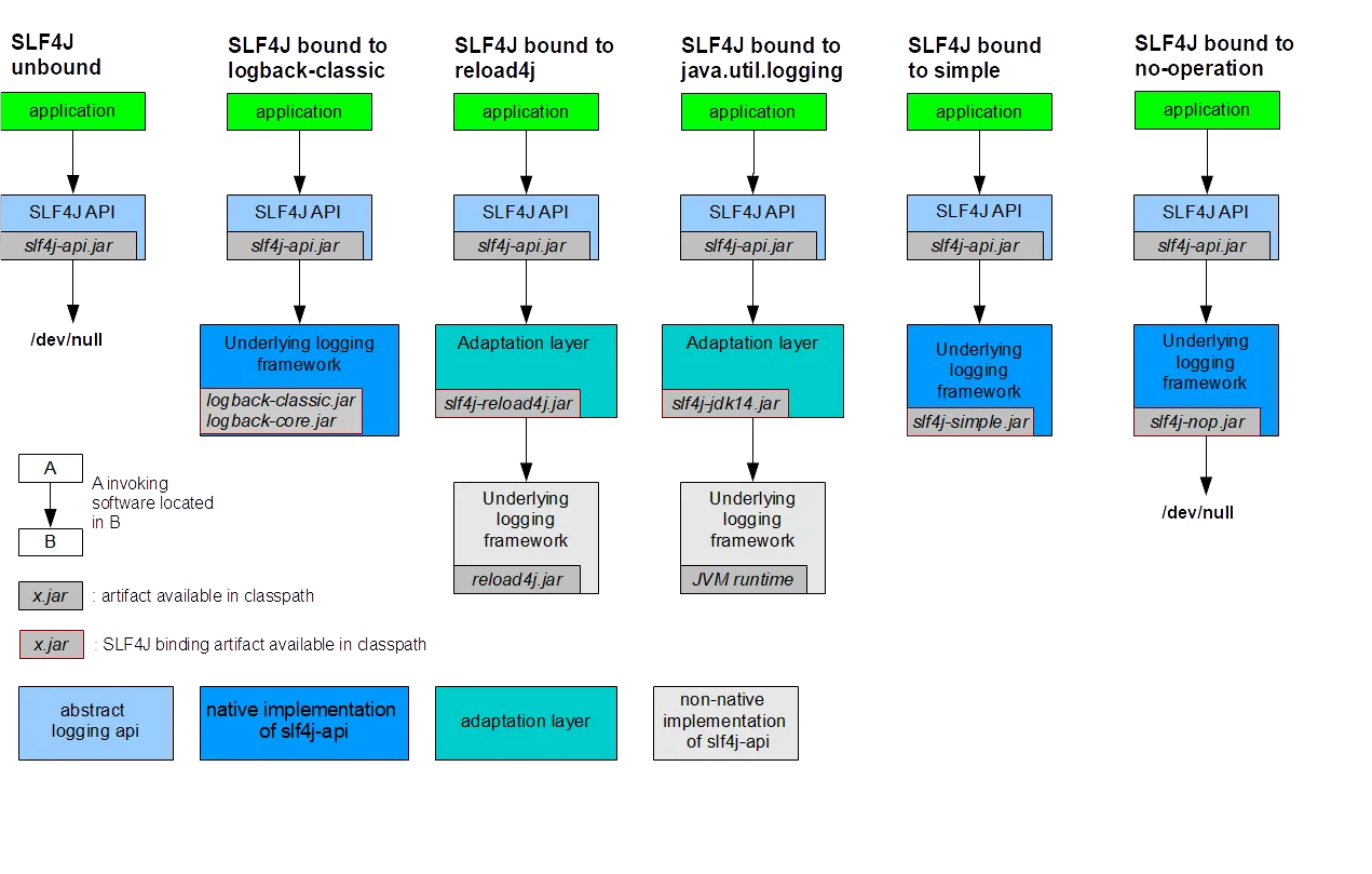 SLF4J 使用手册-阿里云开发者社区