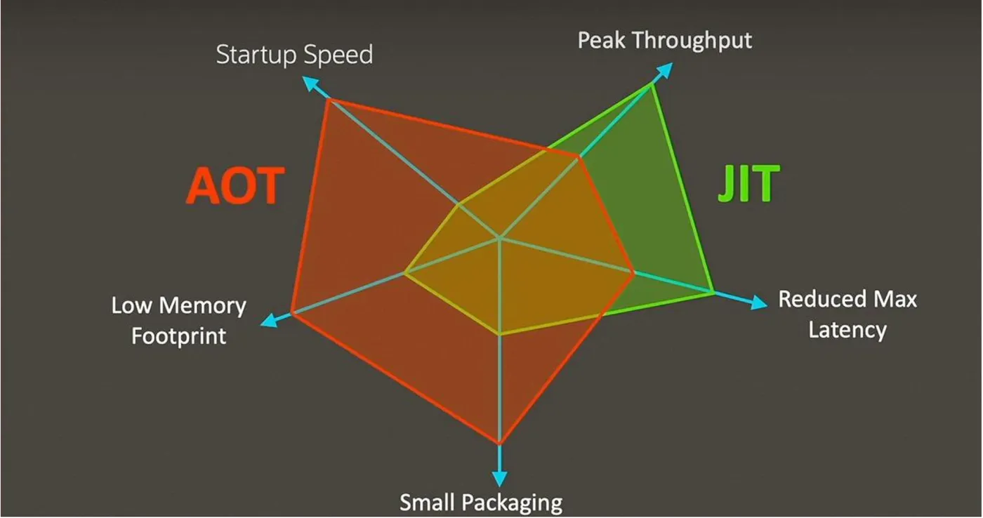走向Native化：Spring&Dubbo AOT 技术示例与原理讲解-阿里云开发者社区