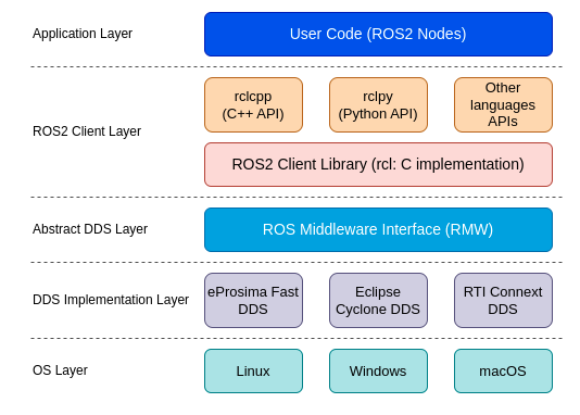 ROS2教程01 ROS2介绍-阿里云开发者社区