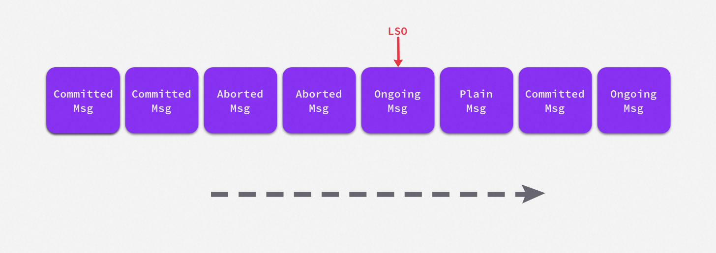 Kafka流计算场景下Exactly Once的实现原理与设计-开发者社区-阿里云