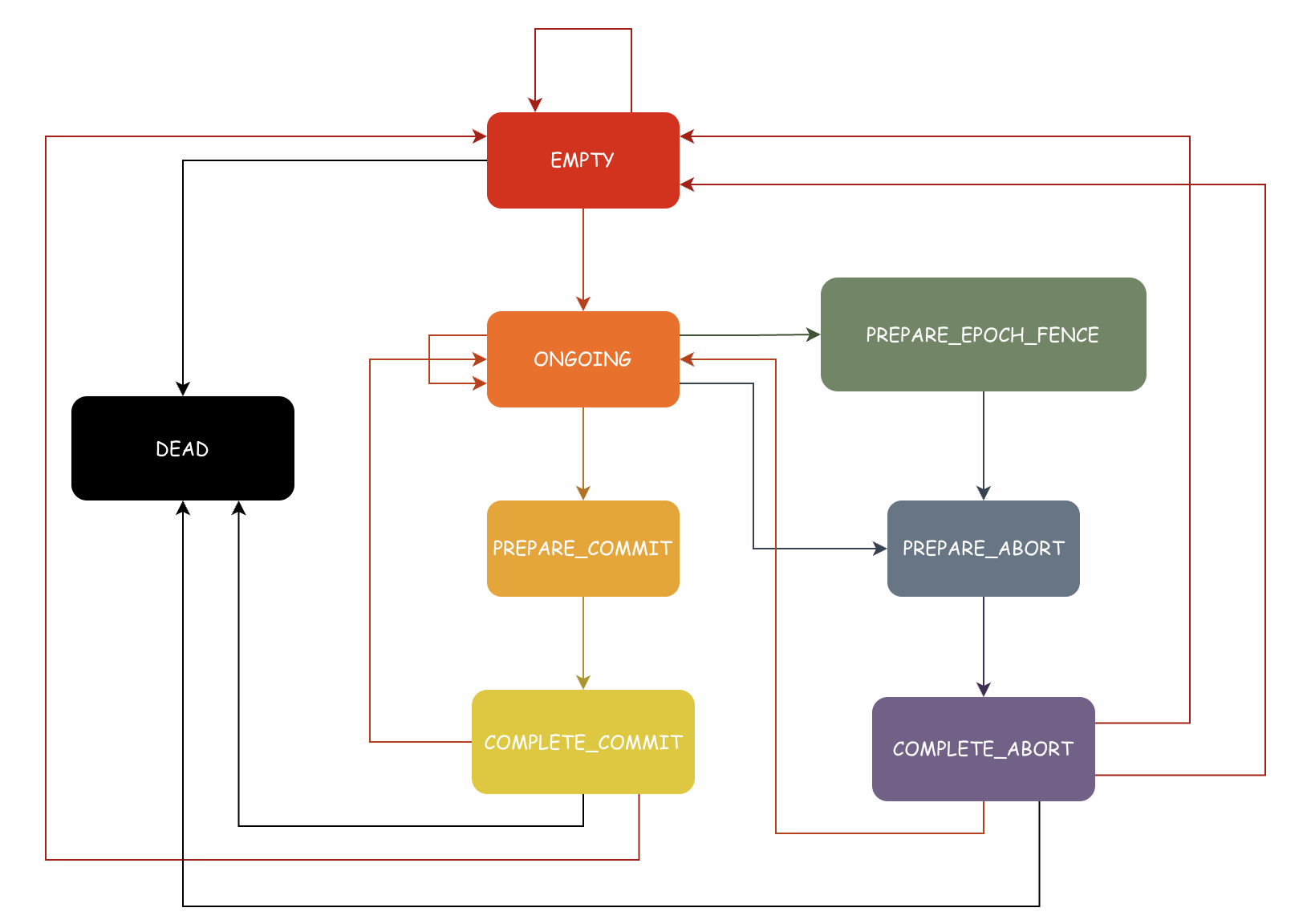 深入解析 Kafka Exactly Once 语义设计 & 实现-阿里云开发者社区