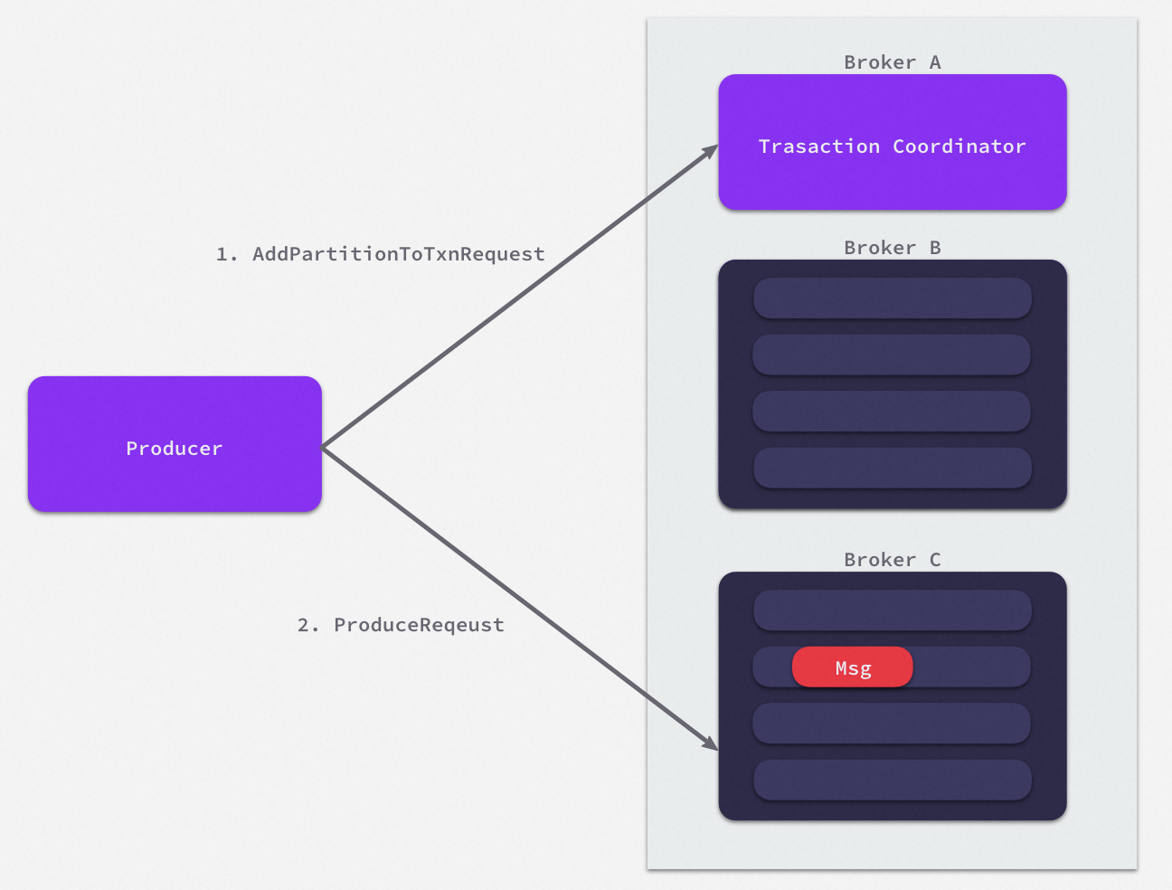 深入解析 Kafka Exactly Once 语义设计 & 实现-阿里云开发者社区