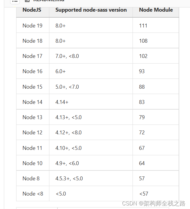 成功解决node、node-sass和sass-loader版本冲突问题、不需要降低node版本。如何在vue项目中安装node-sass，以及安装node-sass可能遇到的版本冲突问题 ...