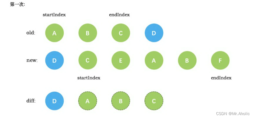 Vue diff算法的双端比较原理与patch过程解析-开发者社区-阿里云