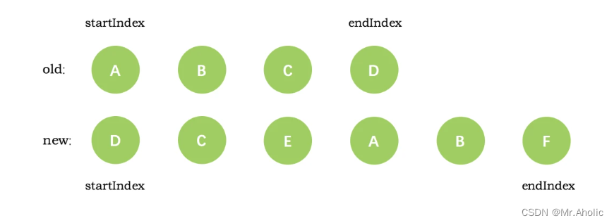 Vue diff算法的双端比较原理与patch过程解析-开发者社区-阿里云
