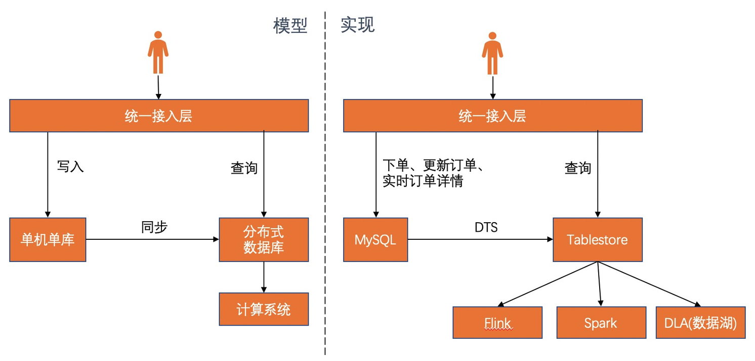 详解大规模订单系统从MySQL到Tablestore架构演进-开发者社区-阿里云