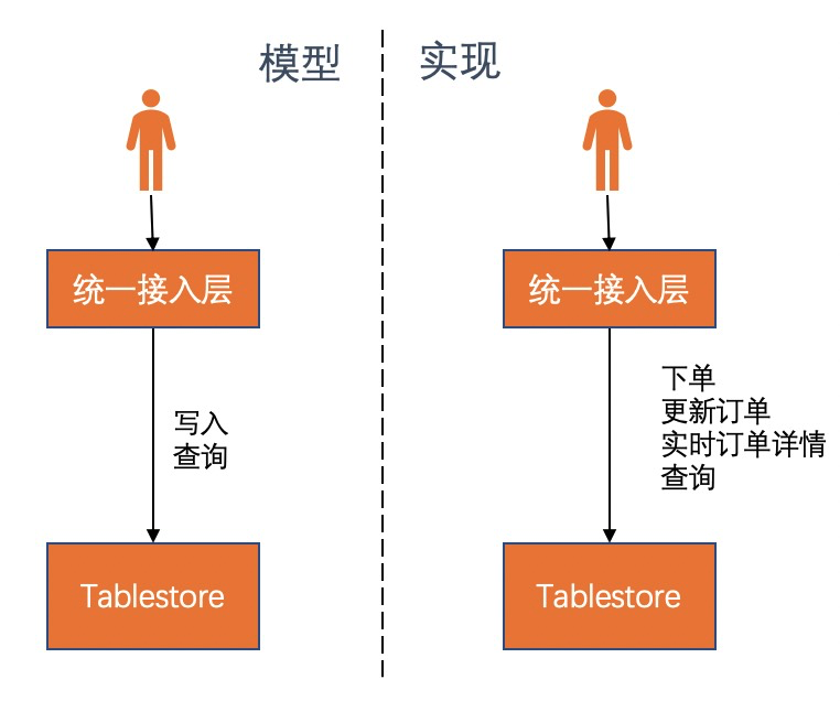 详解大规模订单系统从MySQL到Tablestore架构演进-开发者社区-阿里云