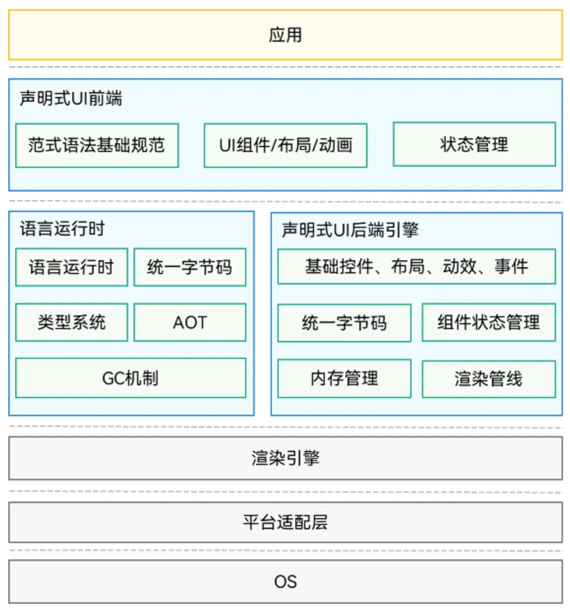一文彻底搞清楚HarmonyOS中的ArkUI-阿里云开发者社区