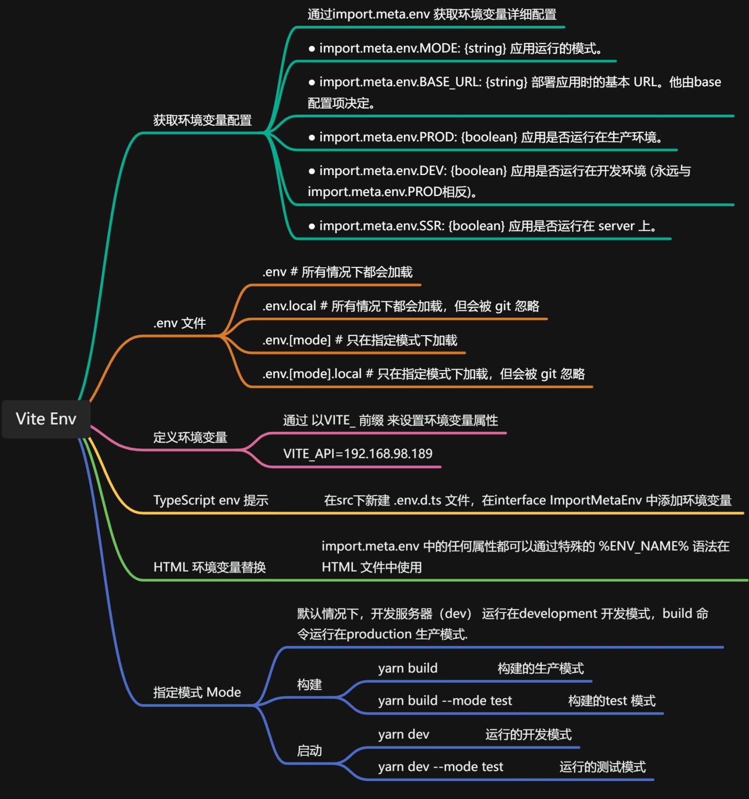 Vite通过env文件和mode配置使用环境变量-开发者社区-阿里云