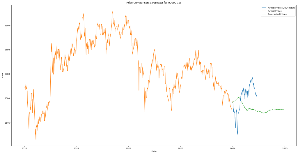 [AI Google] TimesFM：AI预测股市价格，能否助我财务自由？-阿里云开发者社区