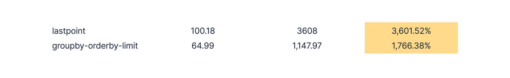 ClickHouse与PostgreSQL及TimescaleDB时间序列性能与架构权衡-开发者社区-阿里云