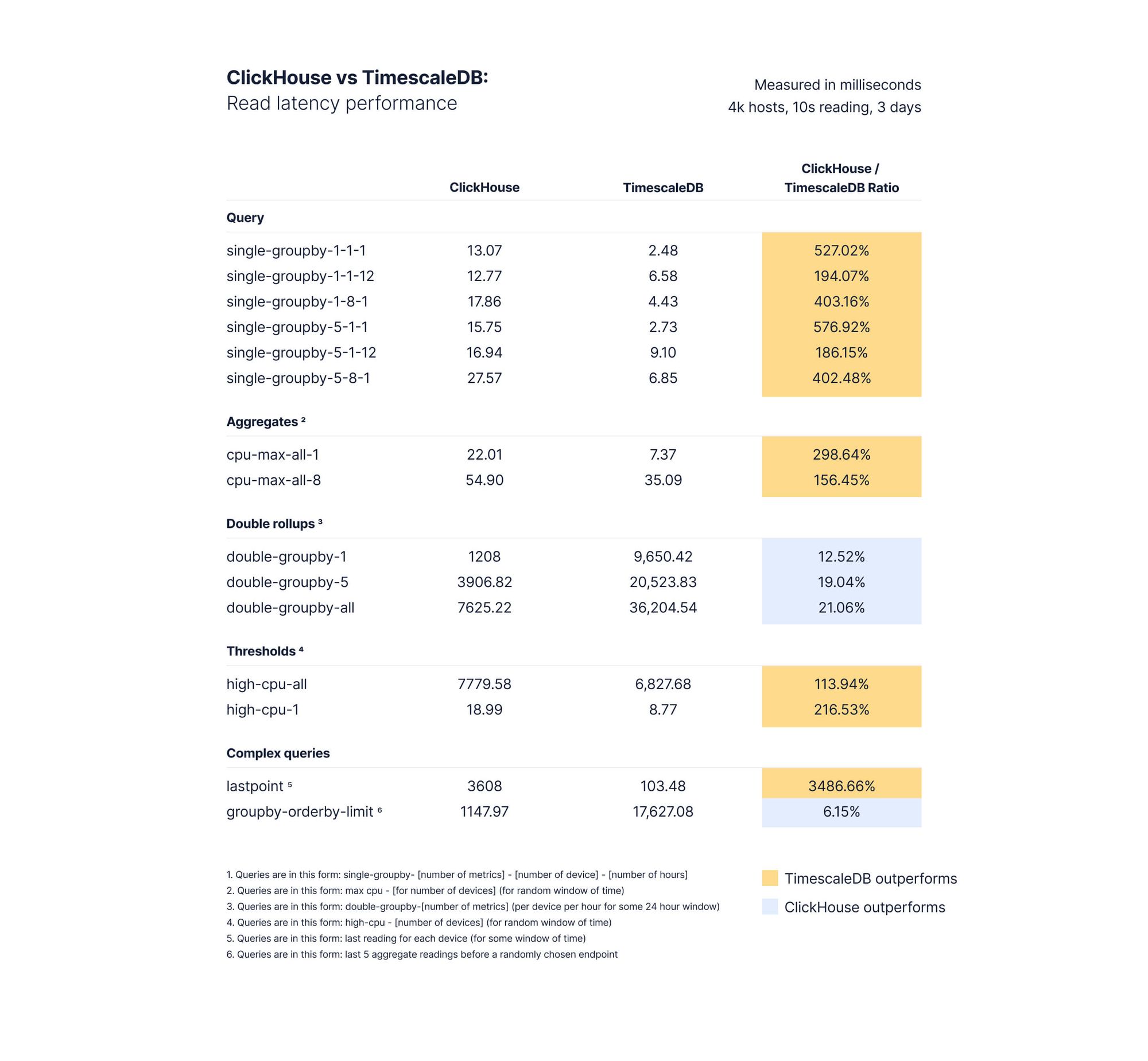 ClickHouse与PostgreSQL及TimescaleDB时间序列性能与架构权衡-开发者社区-阿里云