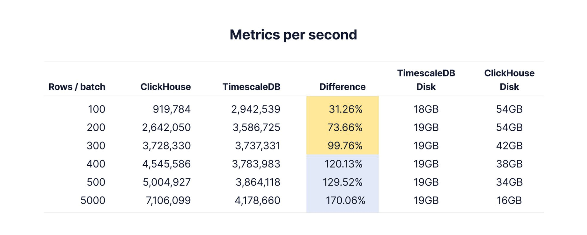 ClickHouse与PostgreSQL及TimescaleDB时间序列性能与架构权衡-开发者社区-阿里云