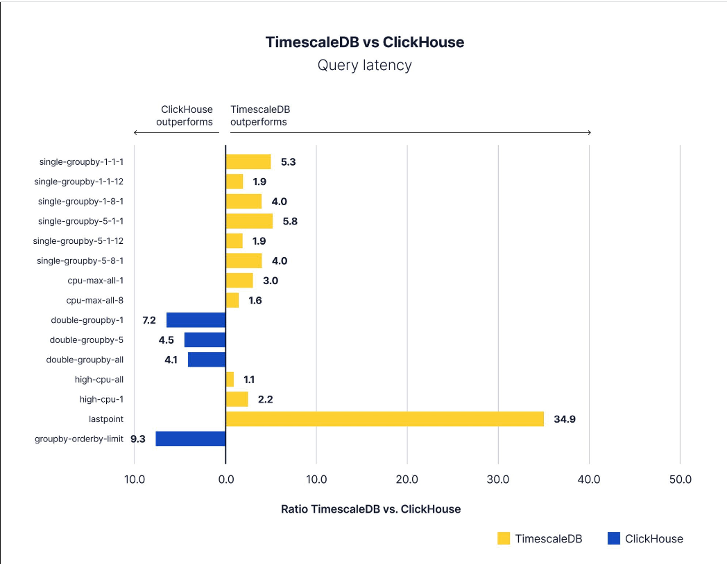 【数据库选型】ClickHouse vs PostgreSQL vs TimescaleDB-阿里云开发者社区