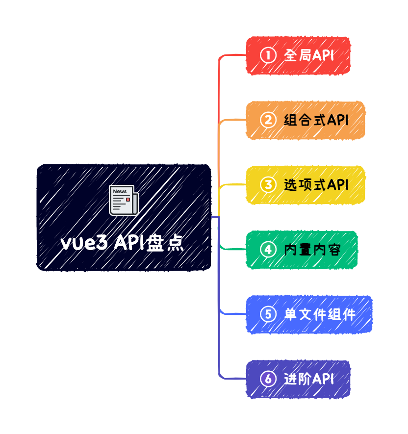 Vue3全API体系化梳理与核心概念用法详解-开发者社区-阿里云
