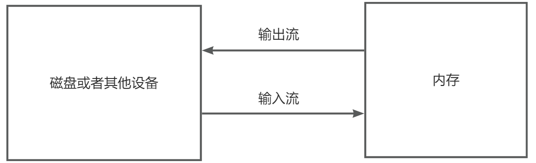 Fileinputstream,fileoutputstream 和 Filereader ,filewriter 类的基本使用【 File类
