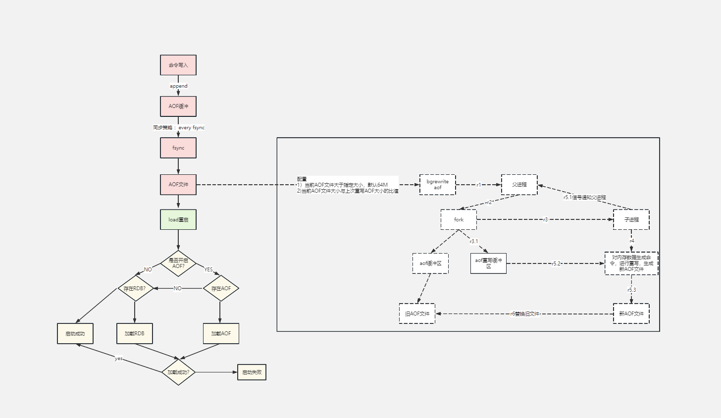Redis RDB与AOF持久化机制原理配置及优缺点-开发者社区-阿里云