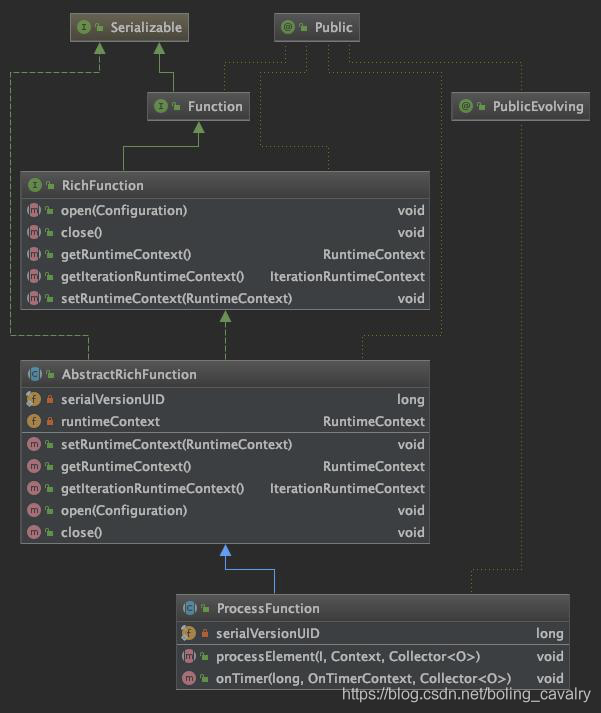 Flink处理函数实战之二：ProcessFunction类-阿里云开发者社区