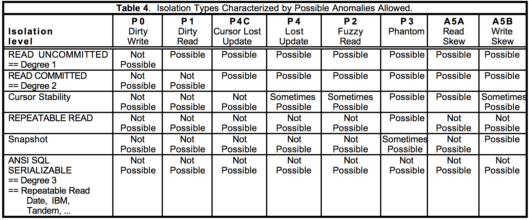 A Critique of ANSI SQL Isolation Levels 论文翻译-阿里云开发者社区